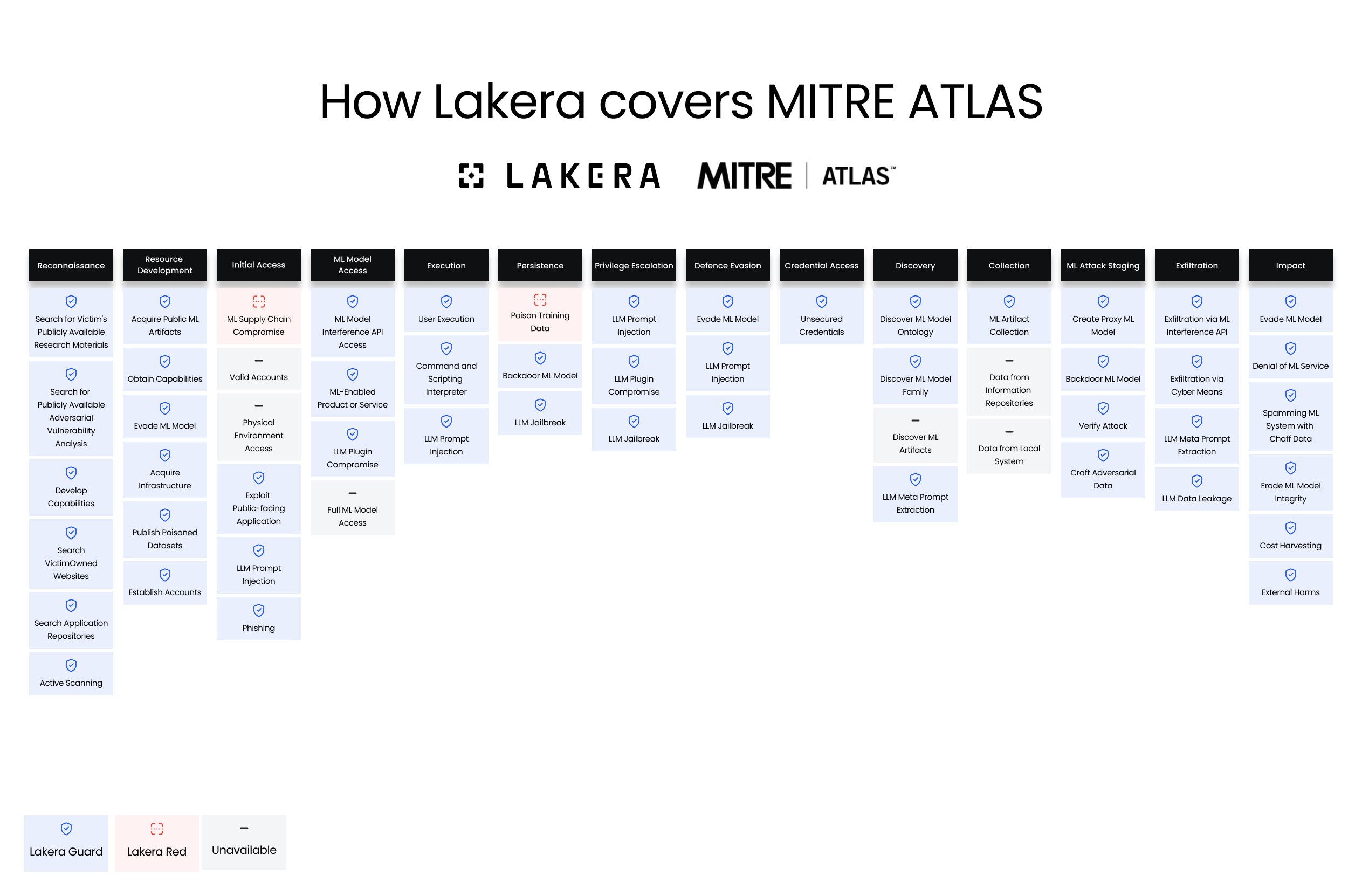 AI Security by Design: Lakera’s Alignment with MITRE ATLAS | Lakera – Protecting AI teams that ...